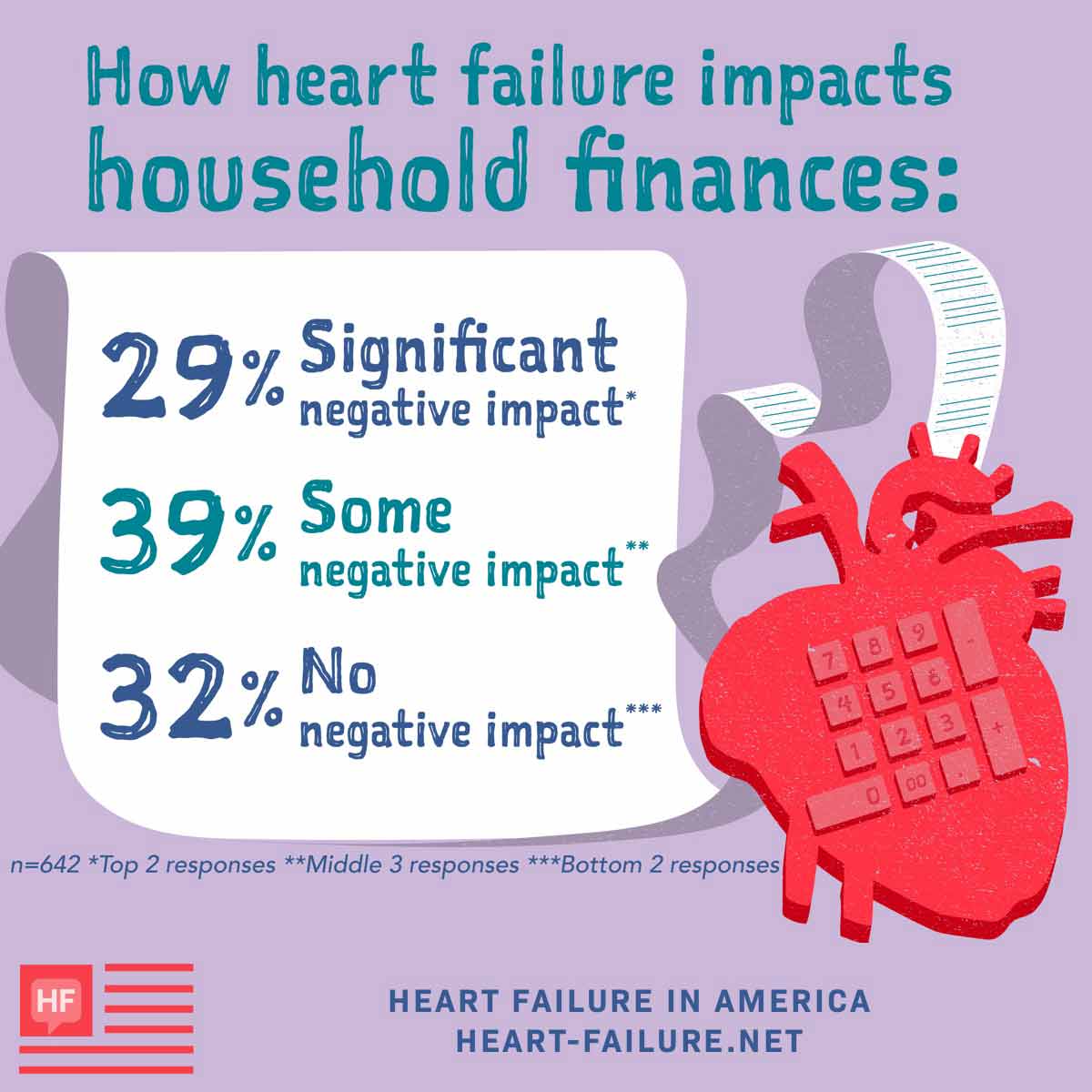 2020 Heart Failure In America Infographic
